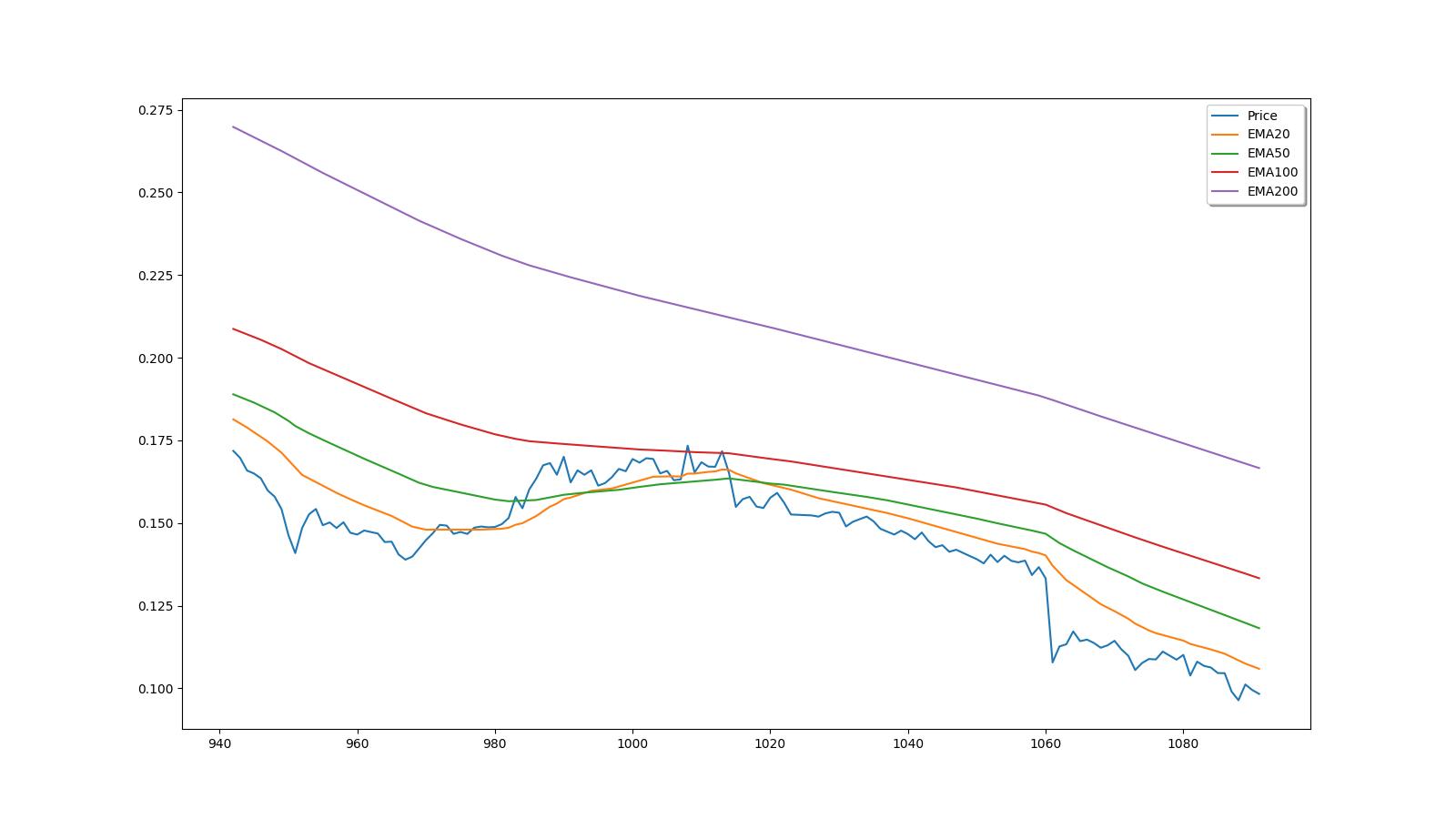 Valencia CF Fan Token Exponential Moving Averages