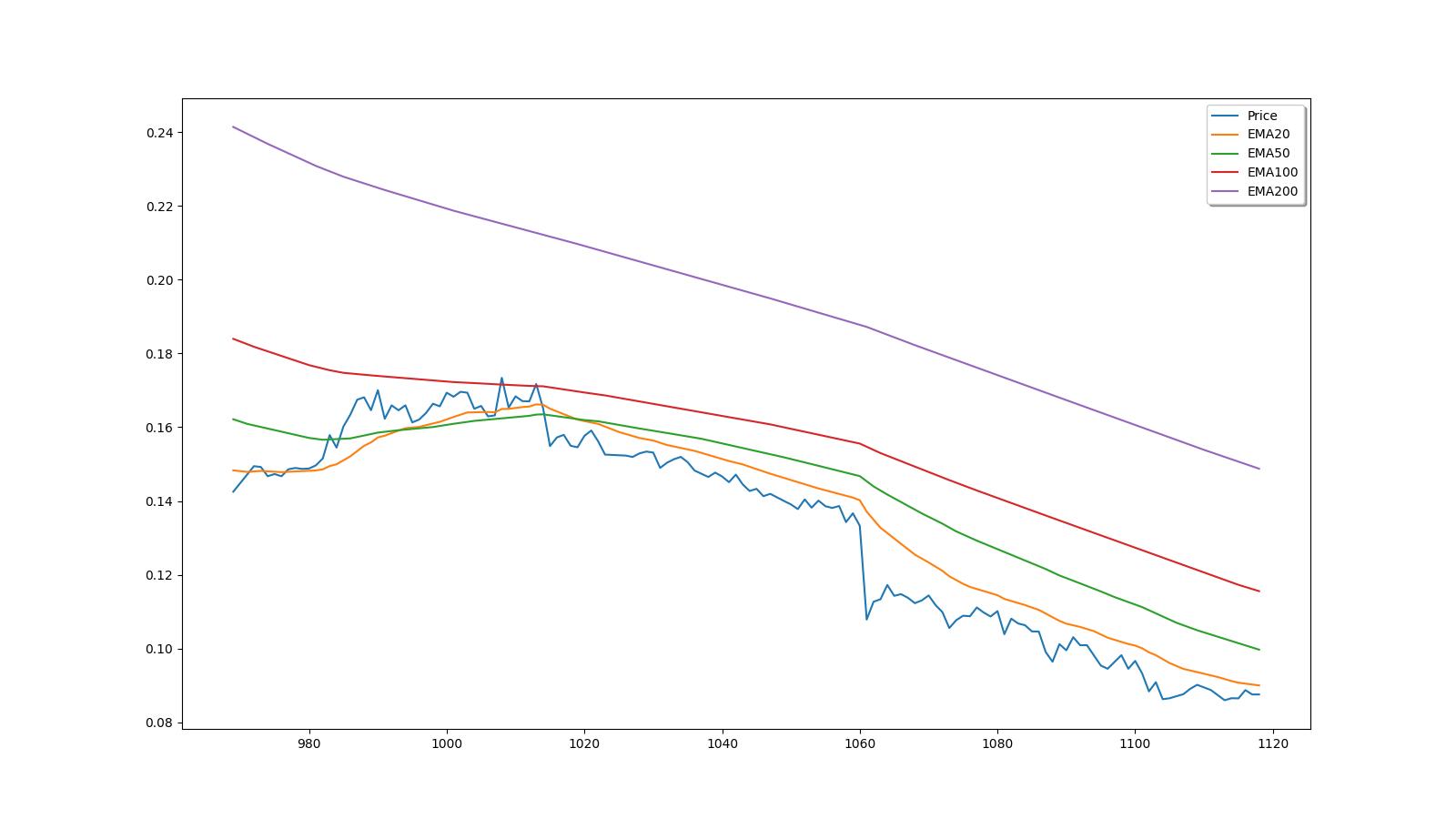 Valencia CF Fan Token Exponential Moving Averages