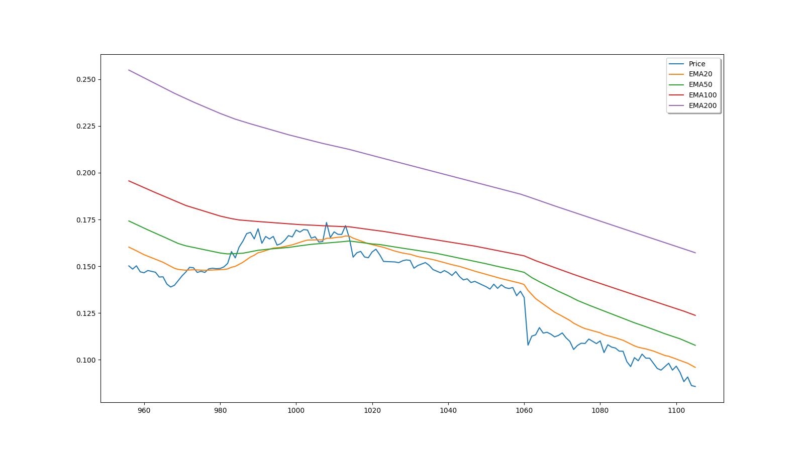 Valencia CF Fan Token Exponential Moving Averages