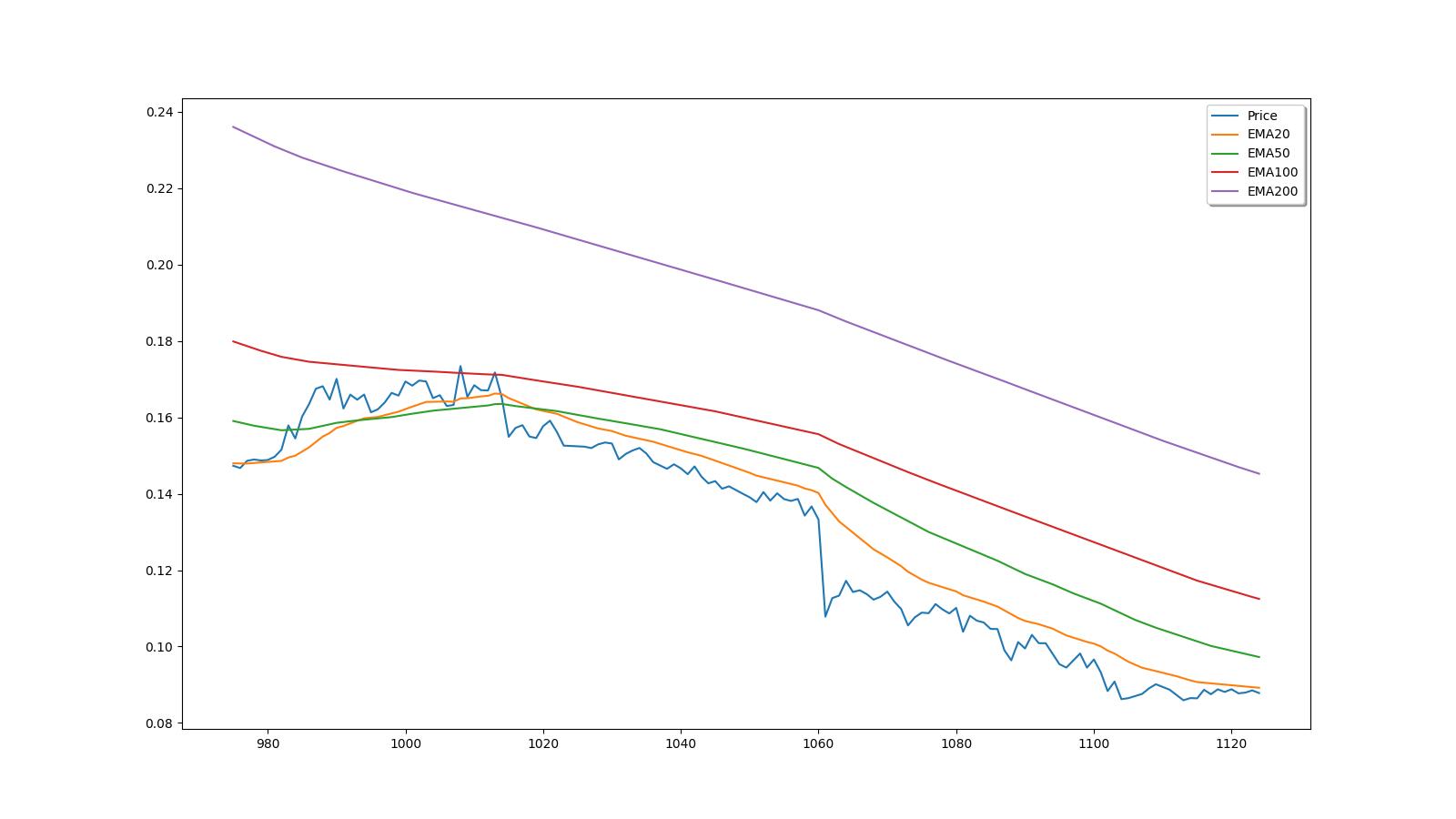 Valencia CF Fan Token Exponential Moving Averages