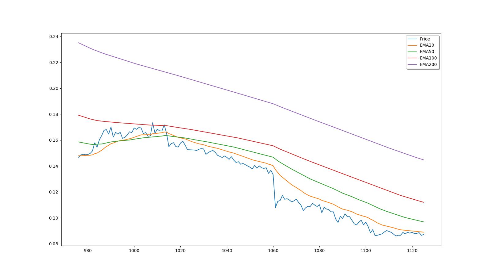 Valencia CF Fan Token Exponential Moving Averages