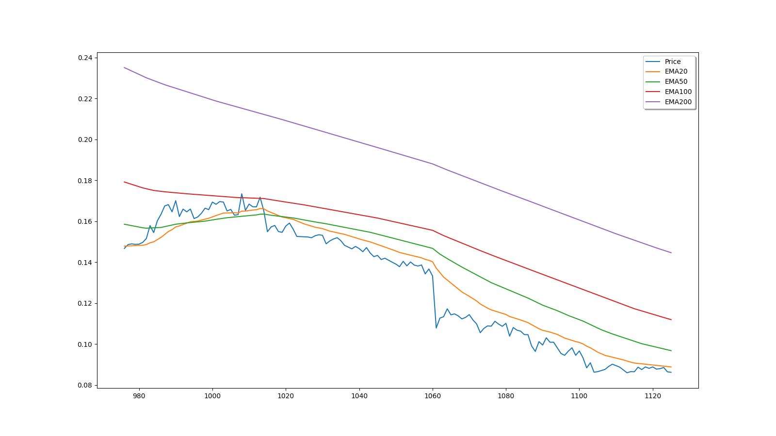 Valencia CF Fan Token Exponential Moving Averages