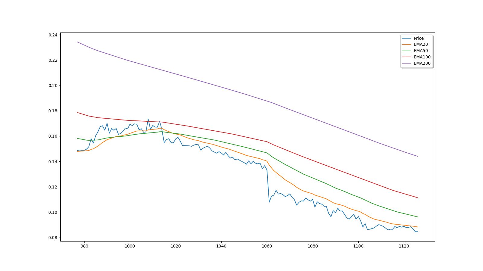 Valencia CF Fan Token Exponential Moving Averages