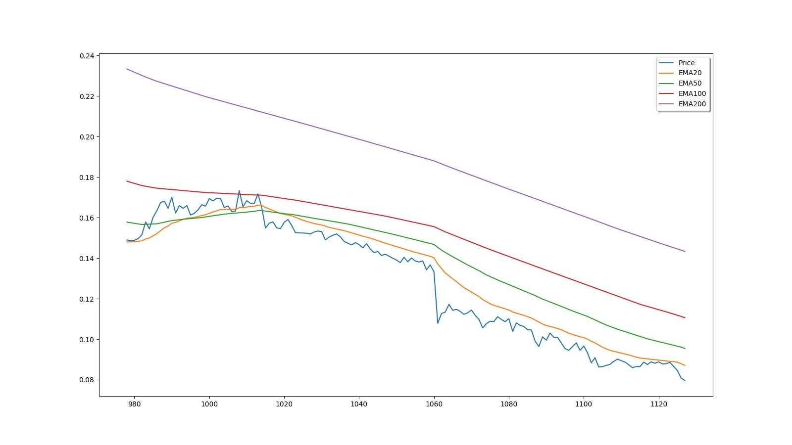 Valencia CF Fan Token Exponential Moving Averages