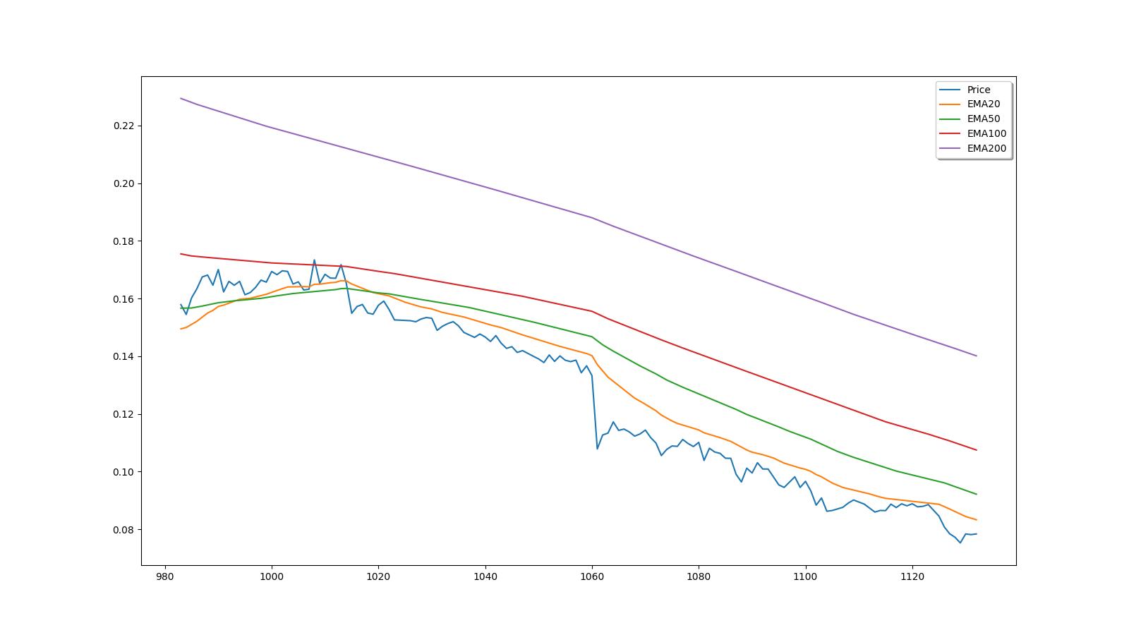 Valencia CF Fan Token Exponential Moving Averages