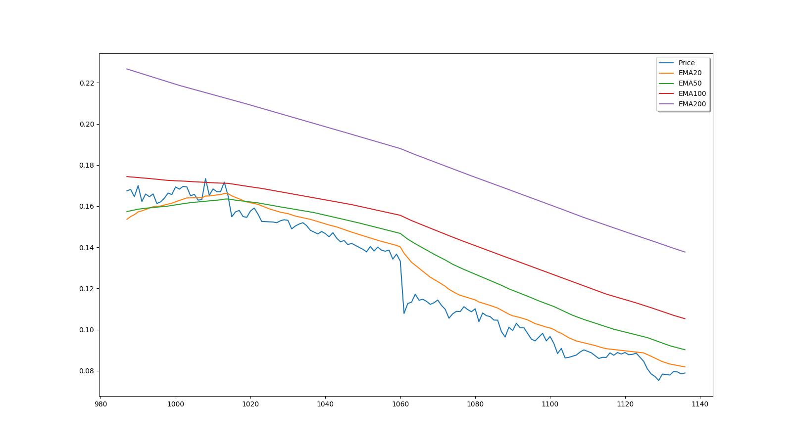 Valencia CF Fan Token Exponential Moving Averages