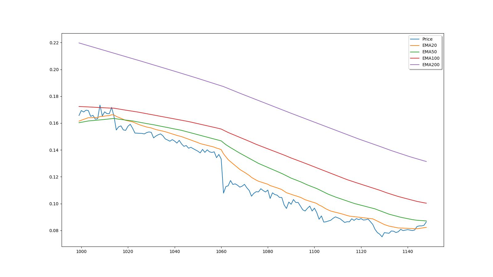 Valencia CF Fan Token Exponential Moving Averages