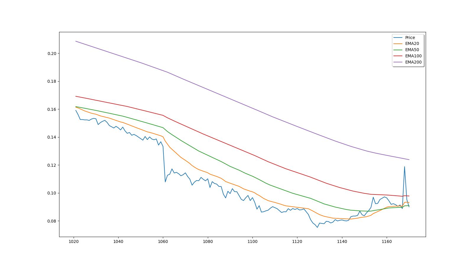 Valencia CF Fan Token Exponential Moving Averages