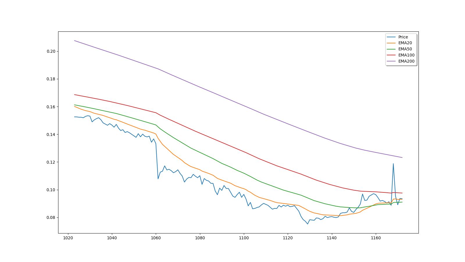 Valencia CF Fan Token Exponential Moving Averages