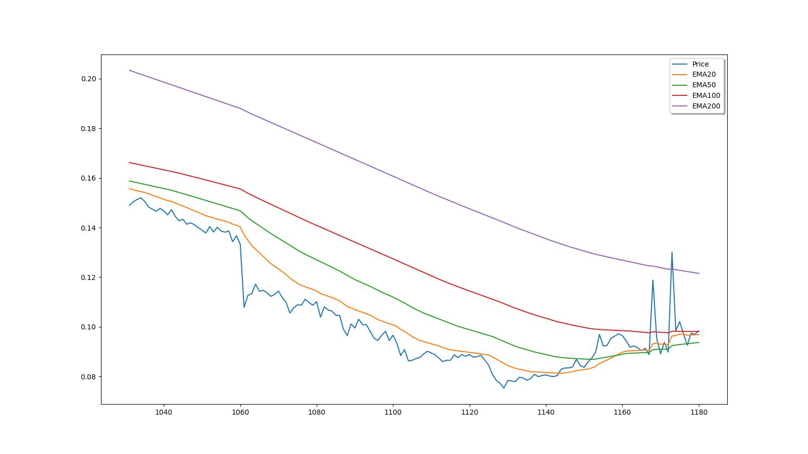 Valencia CF Fan Token Exponential Moving Averages