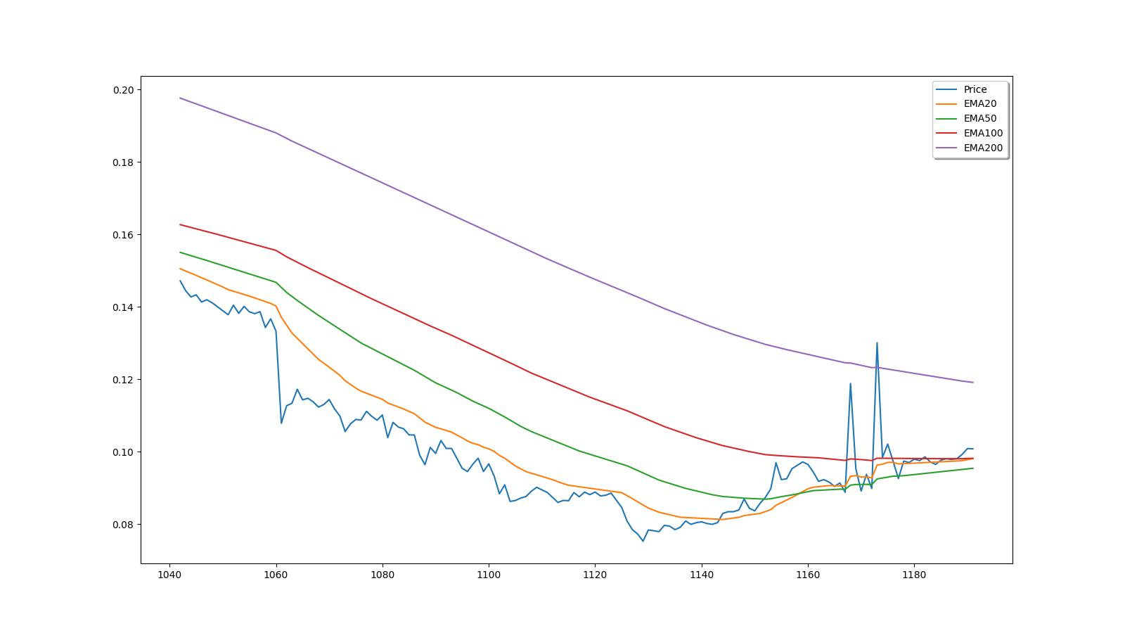 Valencia CF Fan Token Exponential Moving Averages