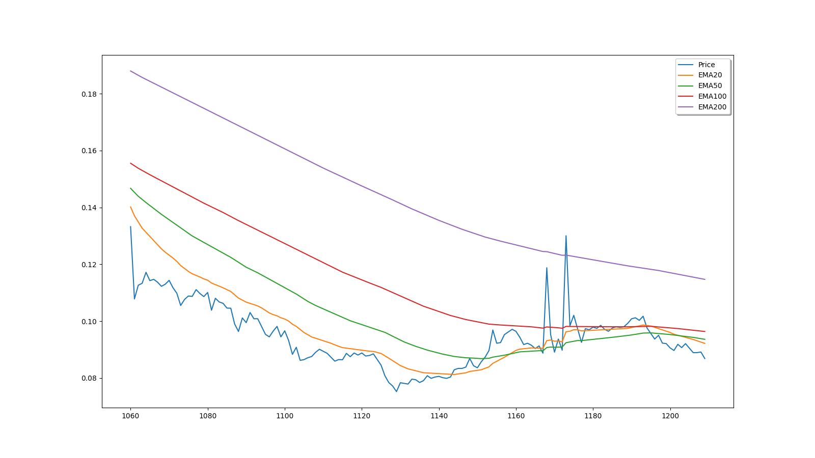 Valencia CF Fan Token Exponential Moving Averages