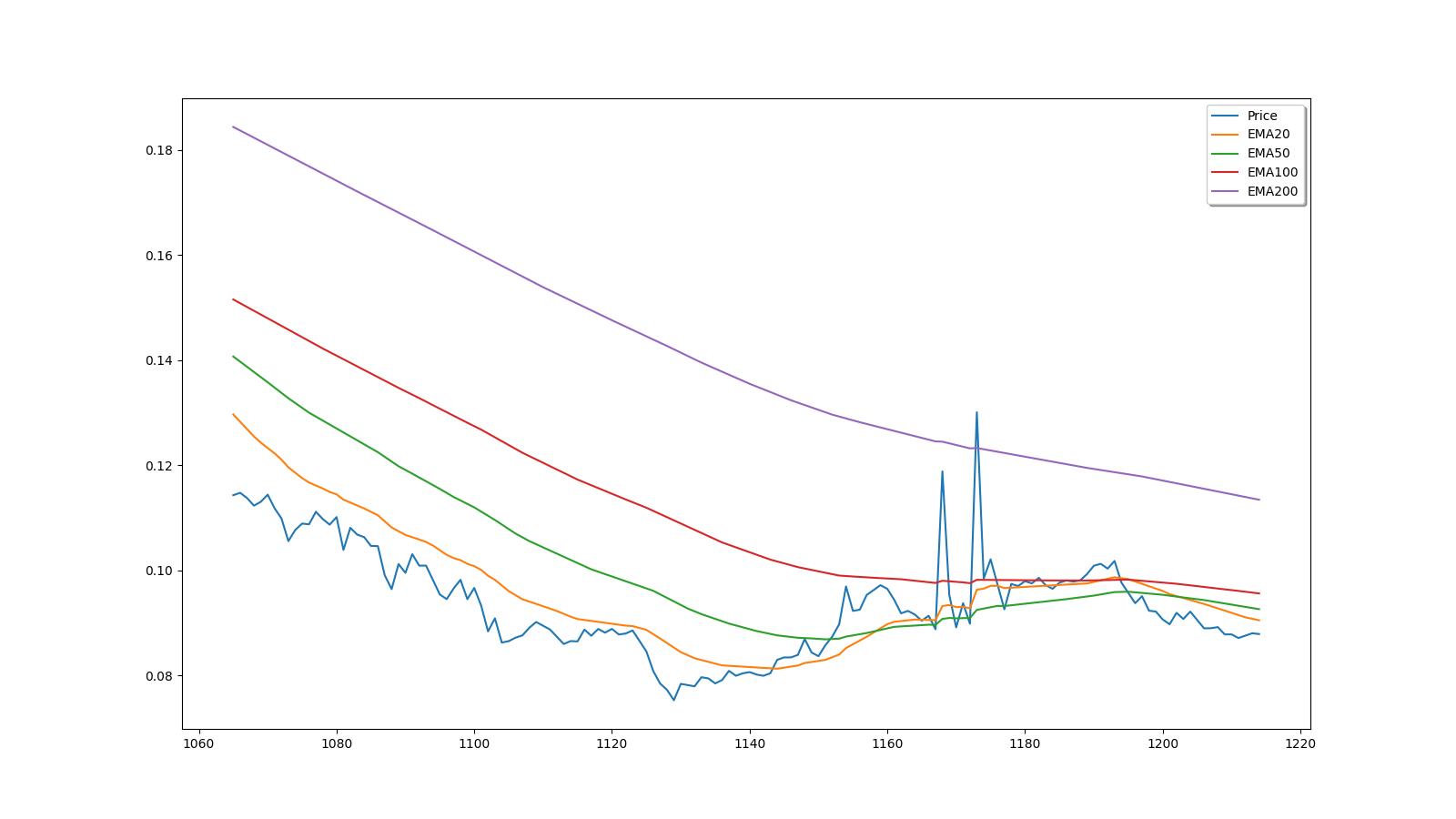 Valencia CF Fan Token Exponential Moving Averages