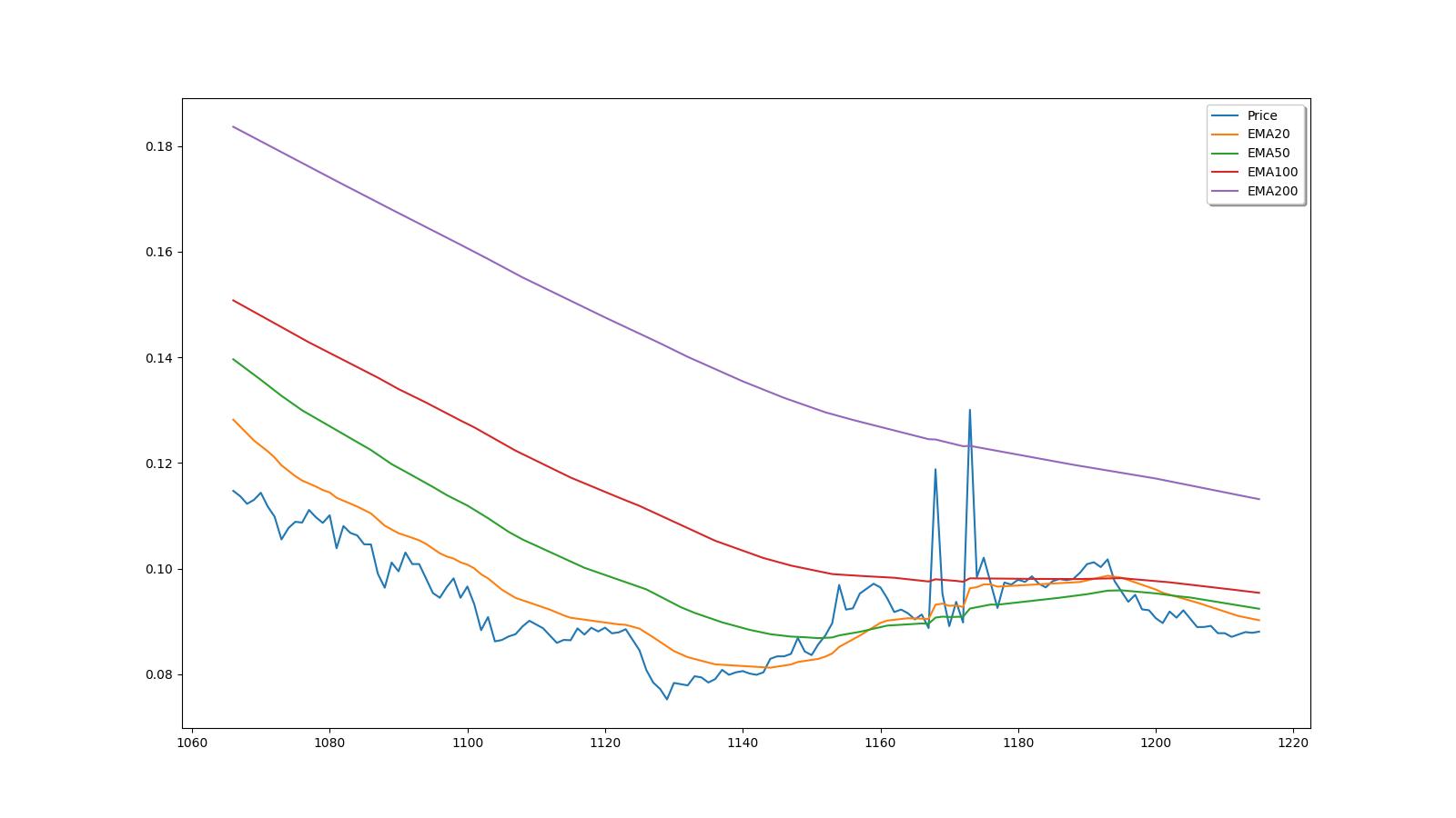 Valencia CF Fan Token Exponential Moving Averages