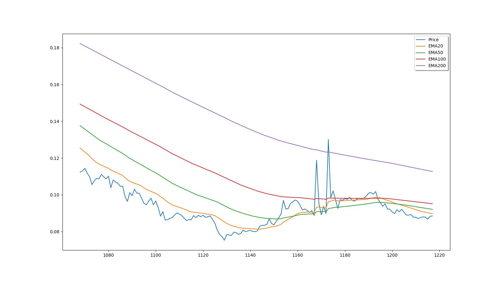 Valencia CF Fan Token Exponential Moving Averages