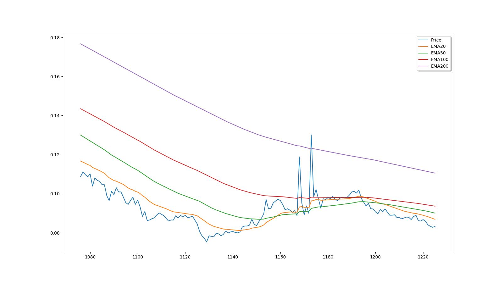 Valencia CF Fan Token Exponential Moving Averages