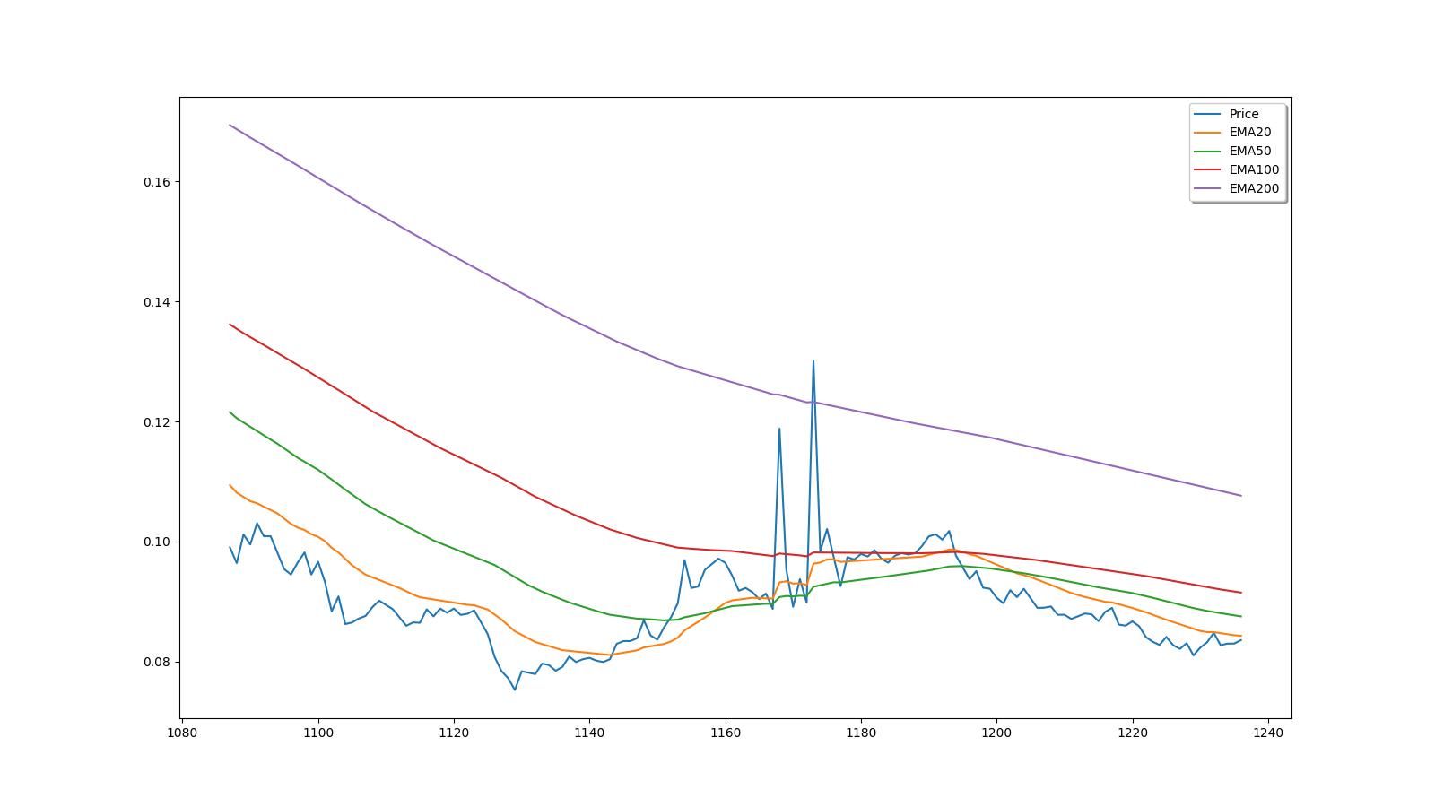 Valencia CF Fan Token Exponential Moving Averages