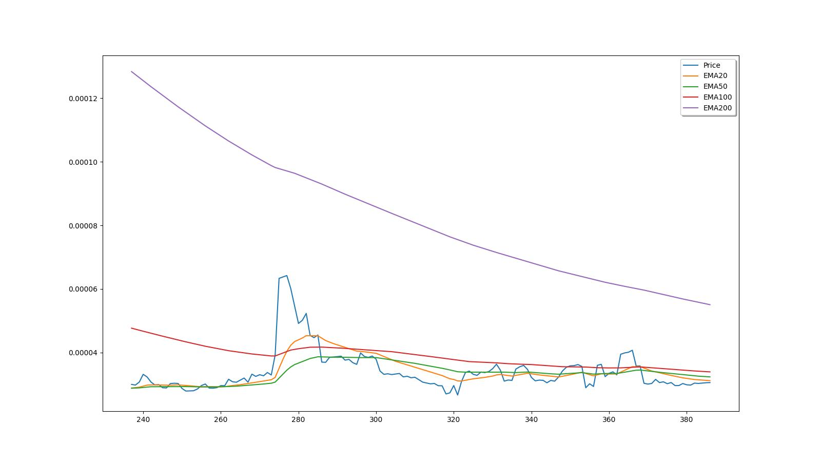 Valentine Exponential Moving Averages