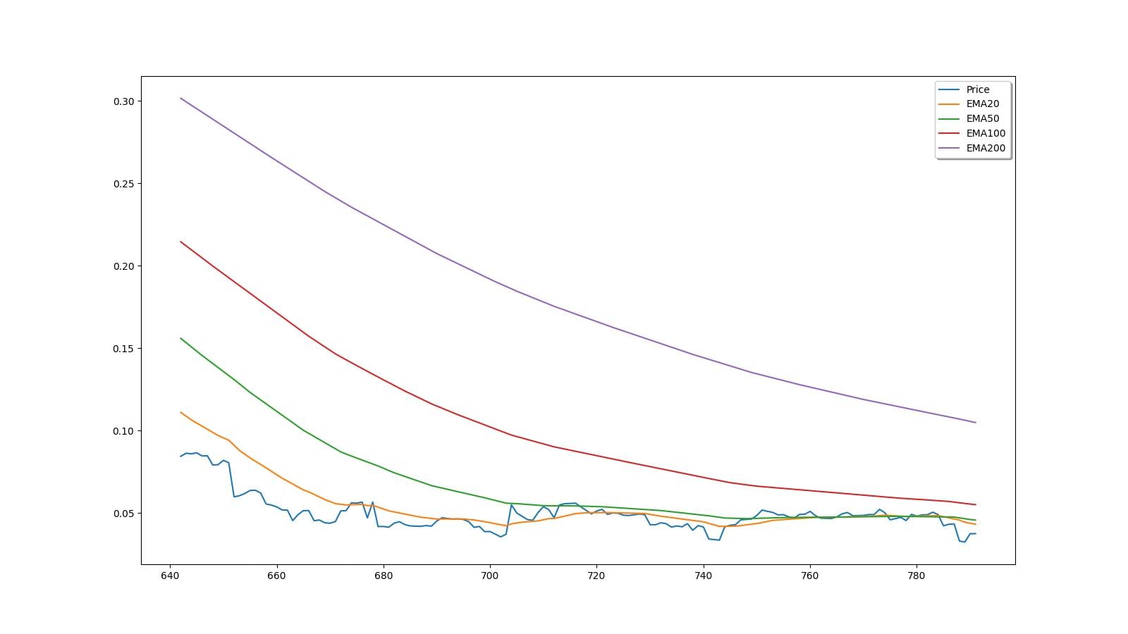 ValiDAO Exponential Moving Averages
