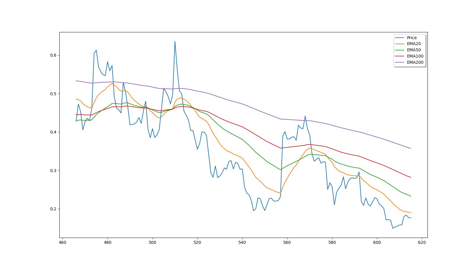 ValiDAO Exponential Moving Averages