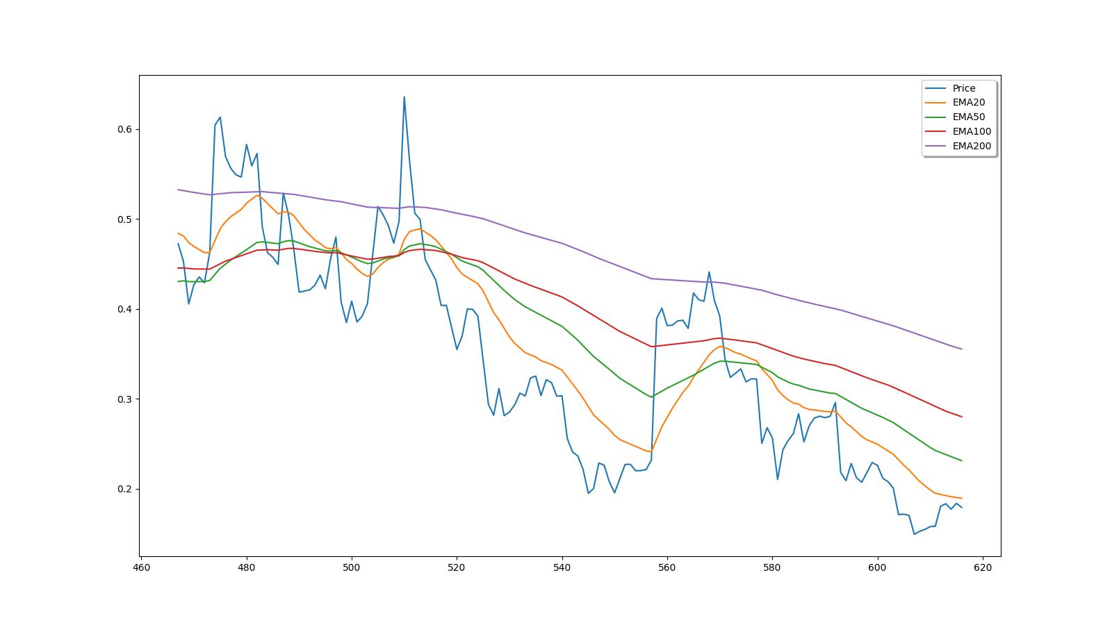 ValiDAO Exponential Moving Averages