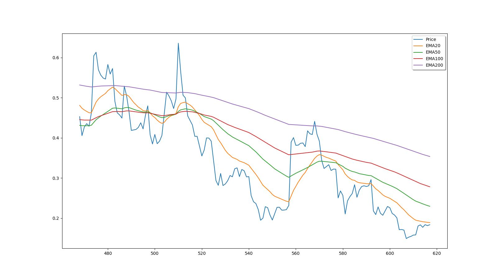 ValiDAO Exponential Moving Averages