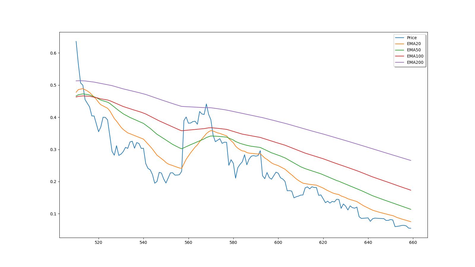 ValiDAO Exponential Moving Averages