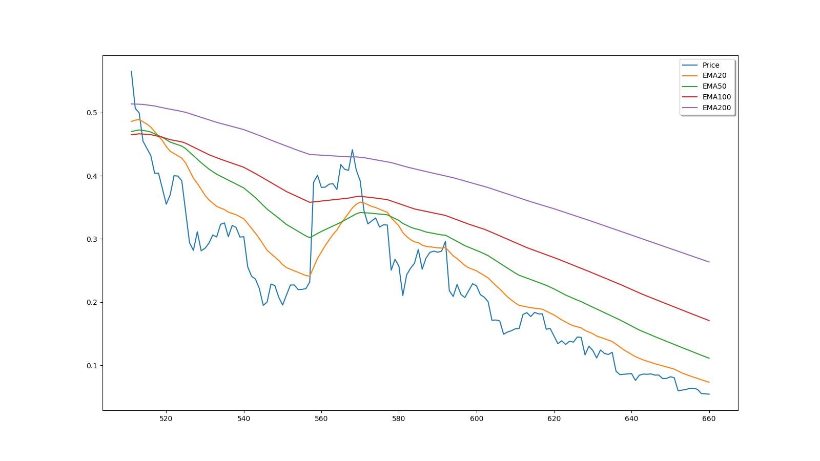 ValiDAO Exponential Moving Averages