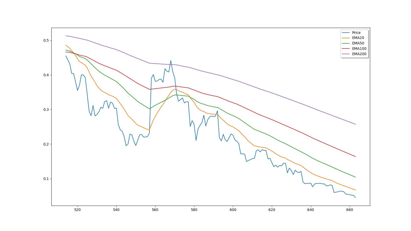 ValiDAO Exponential Moving Averages