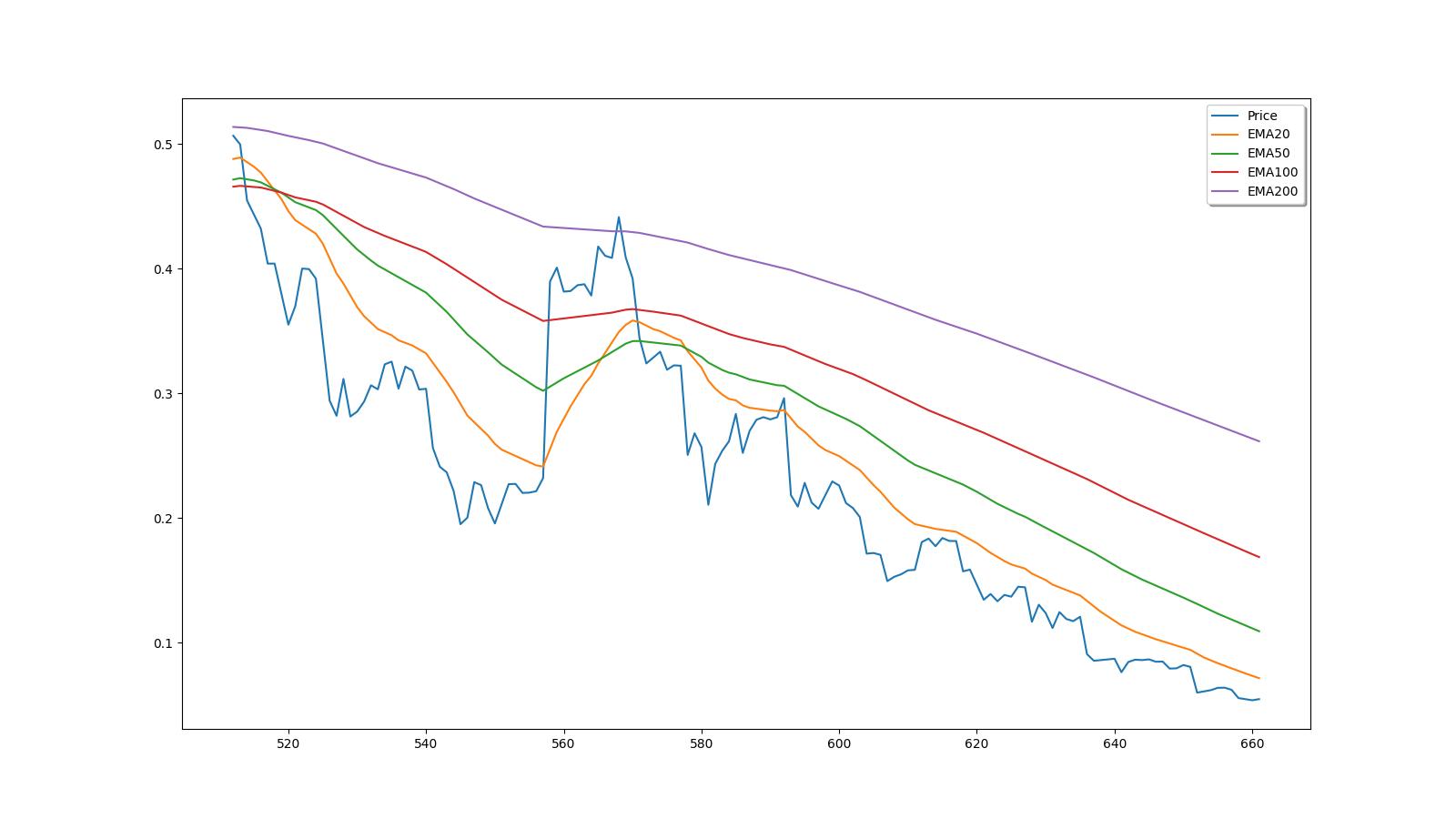 ValiDAO Exponential Moving Averages