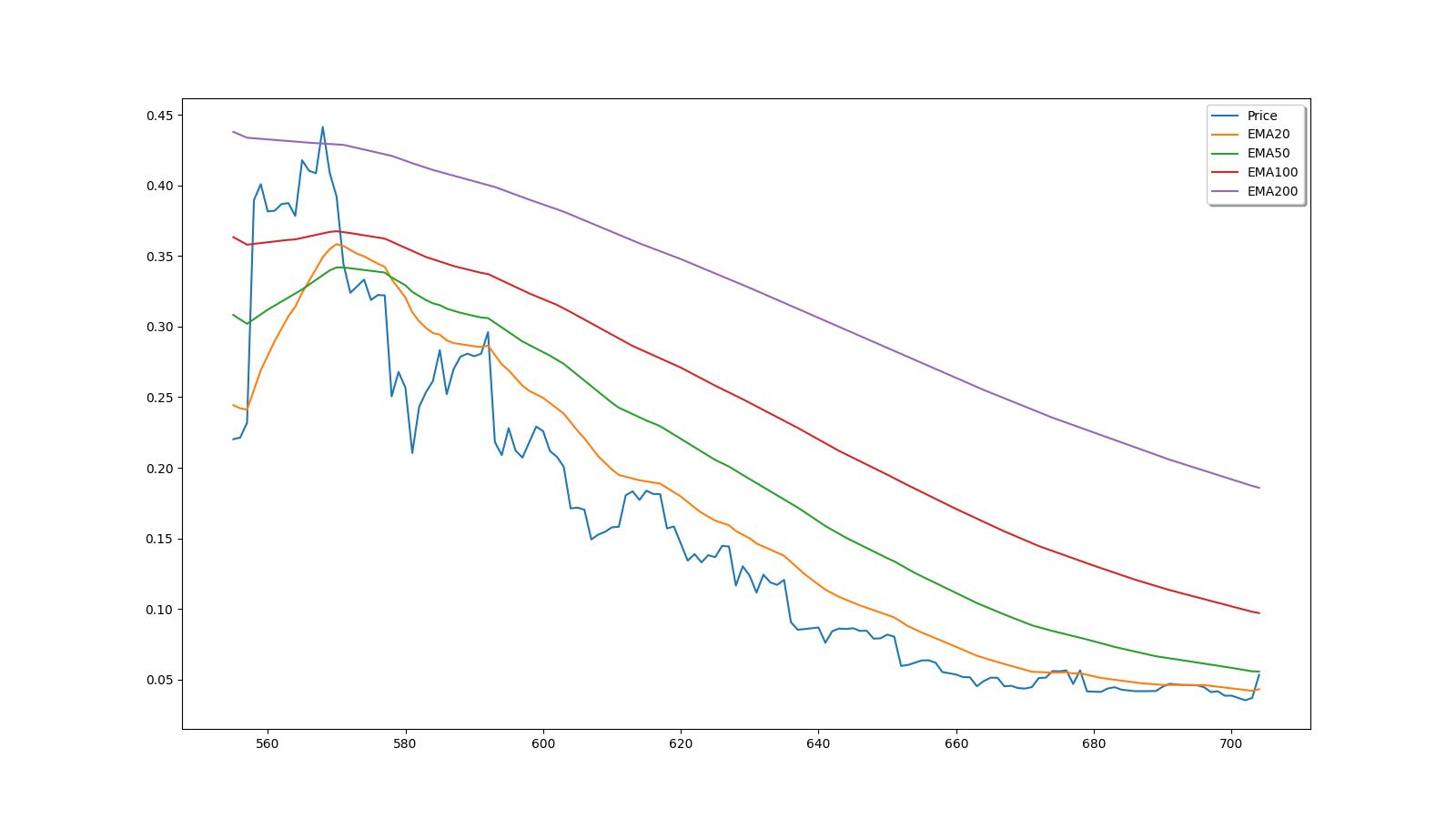 ValiDAO Exponential Moving Averages