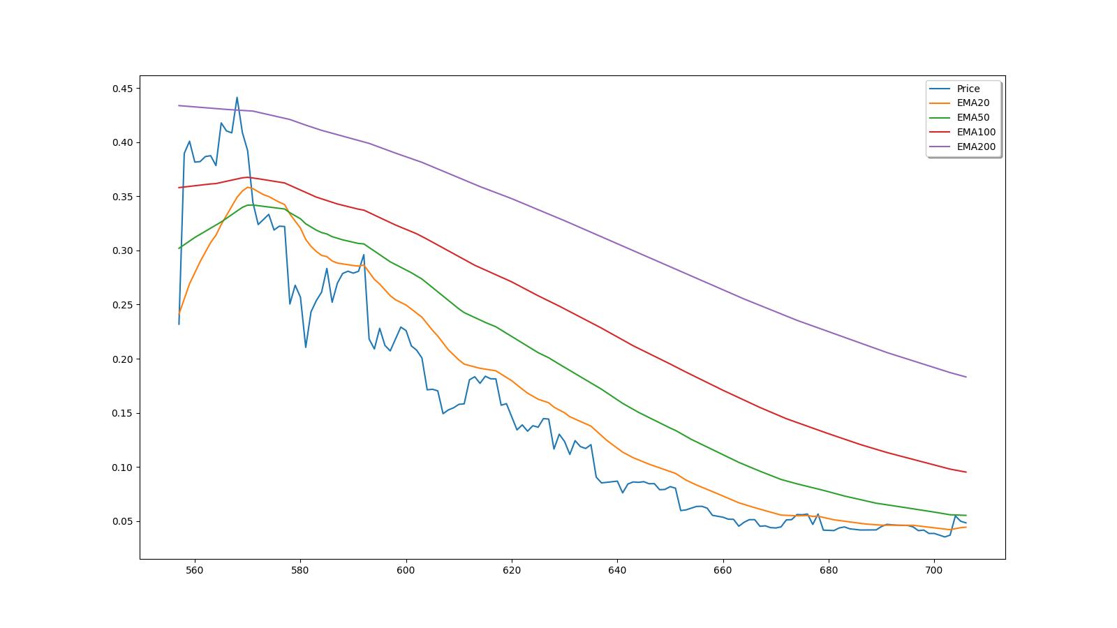 ValiDAO Exponential Moving Averages