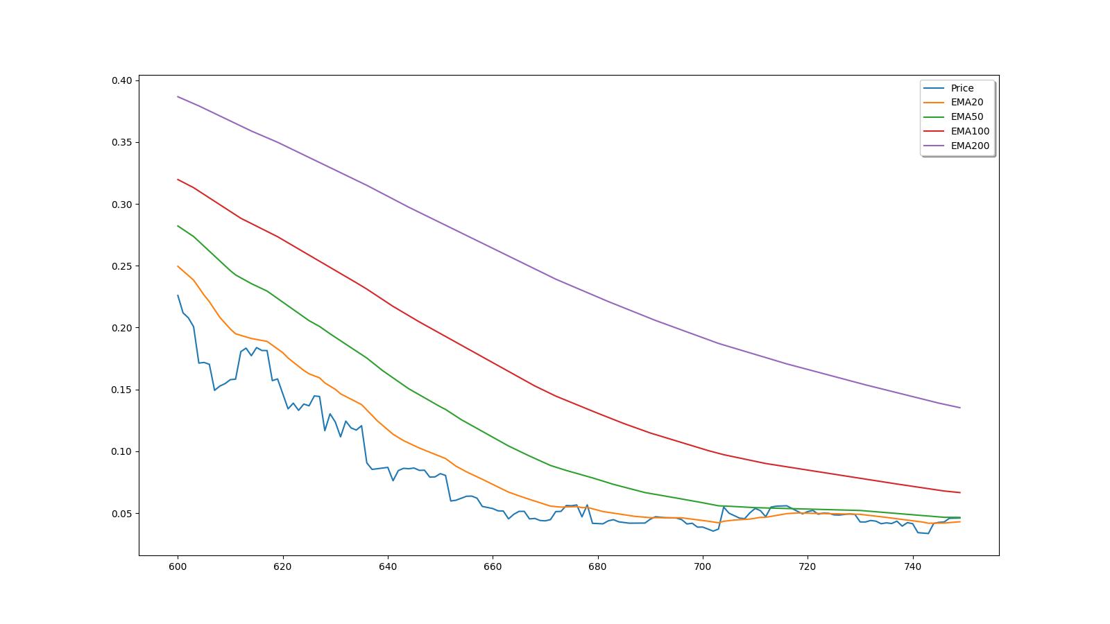 ValiDAO Exponential Moving Averages
