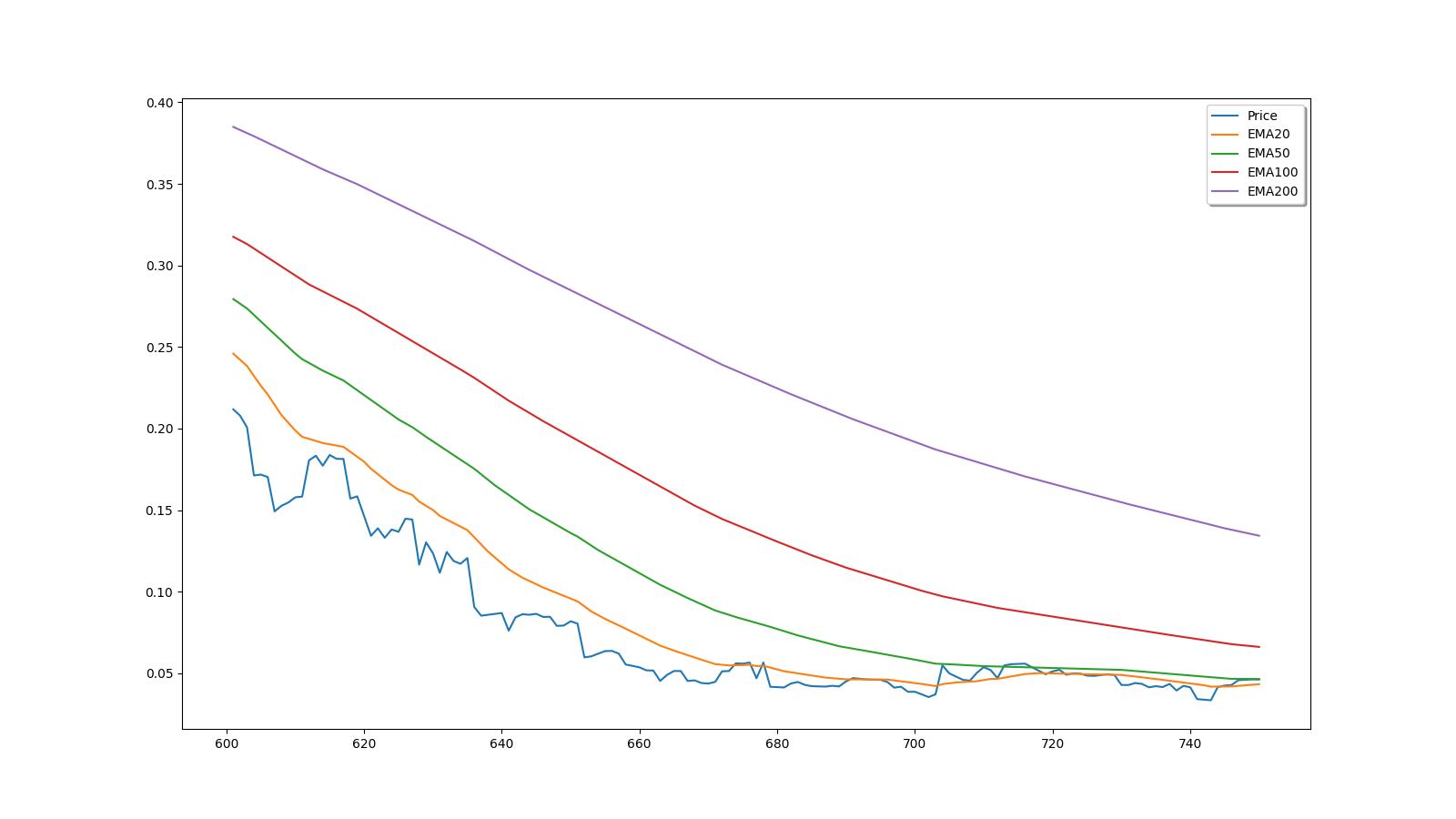 ValiDAO Exponential Moving Averages