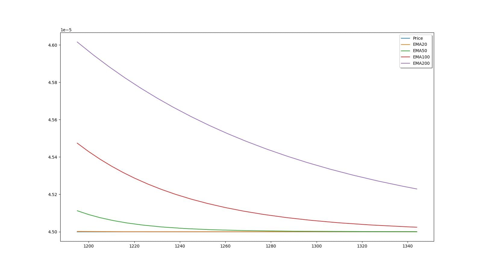 Valimarket Exponential Moving Averages