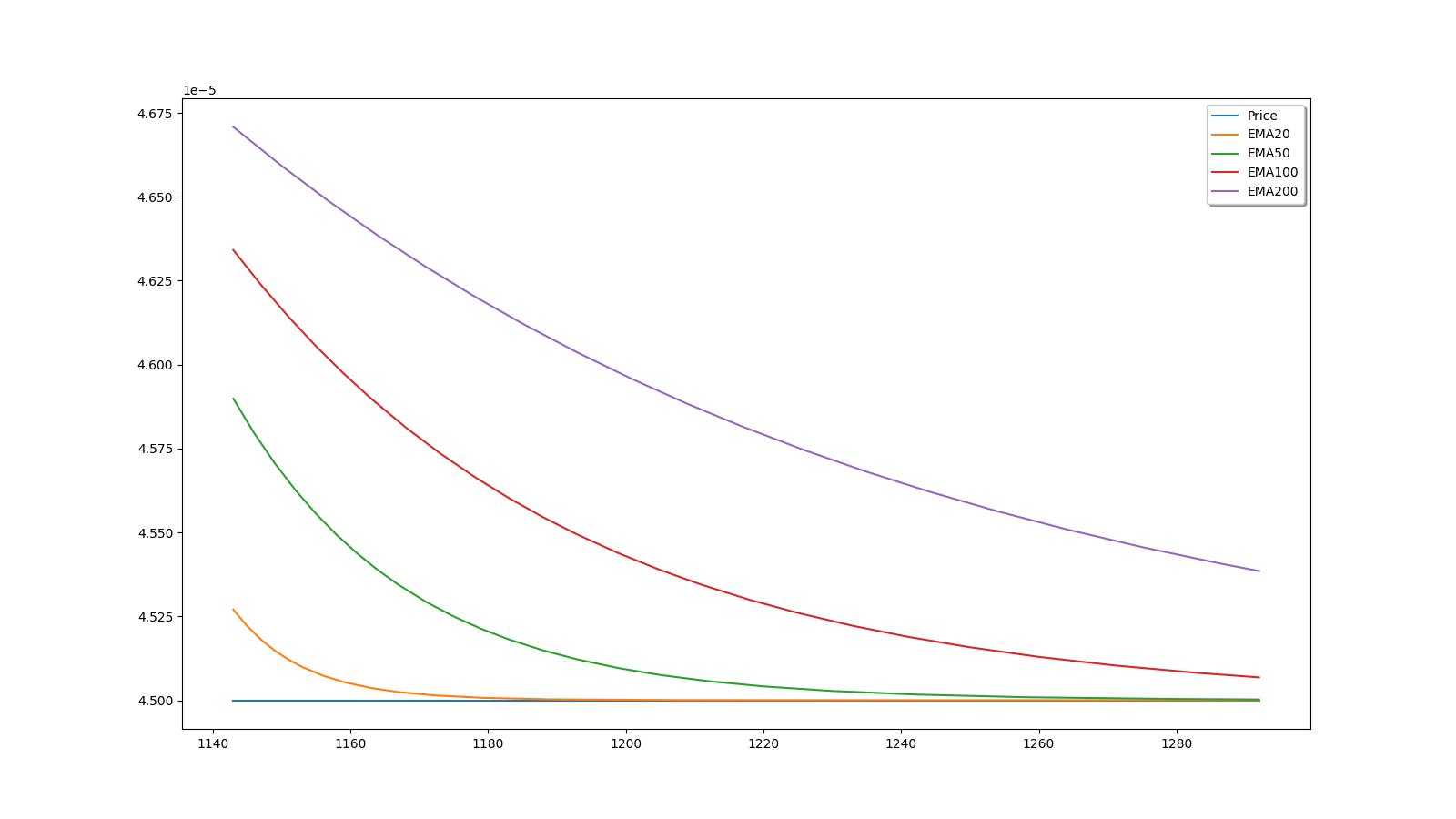 Valimarket Exponential Moving Averages