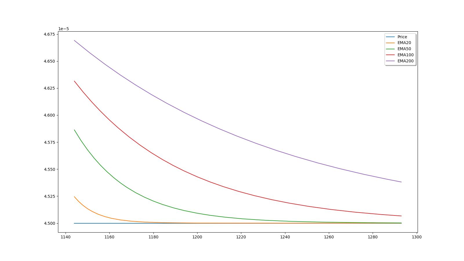 Valimarket Exponential Moving Averages
