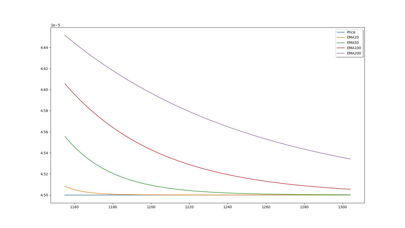 Valimarket Exponential Moving Averages