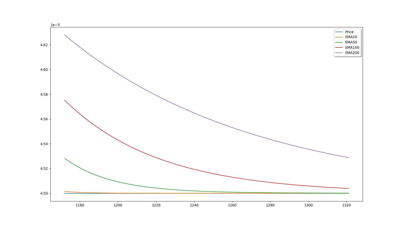 Valimarket Exponential Moving Averages