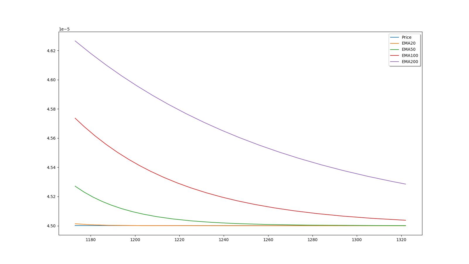 Valimarket Exponential Moving Averages
