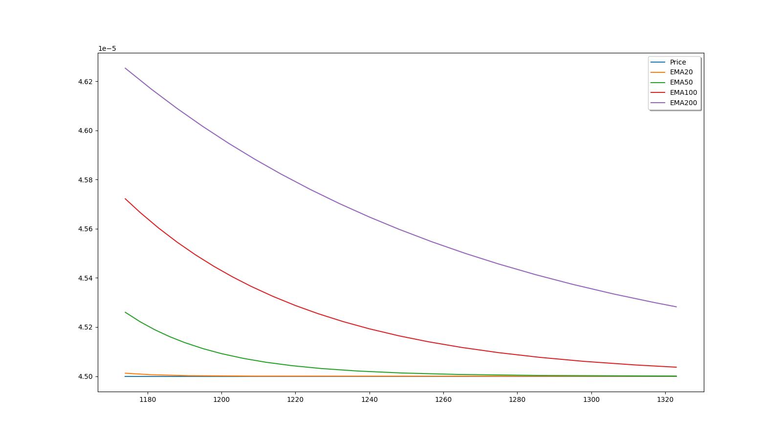 Valimarket Exponential Moving Averages