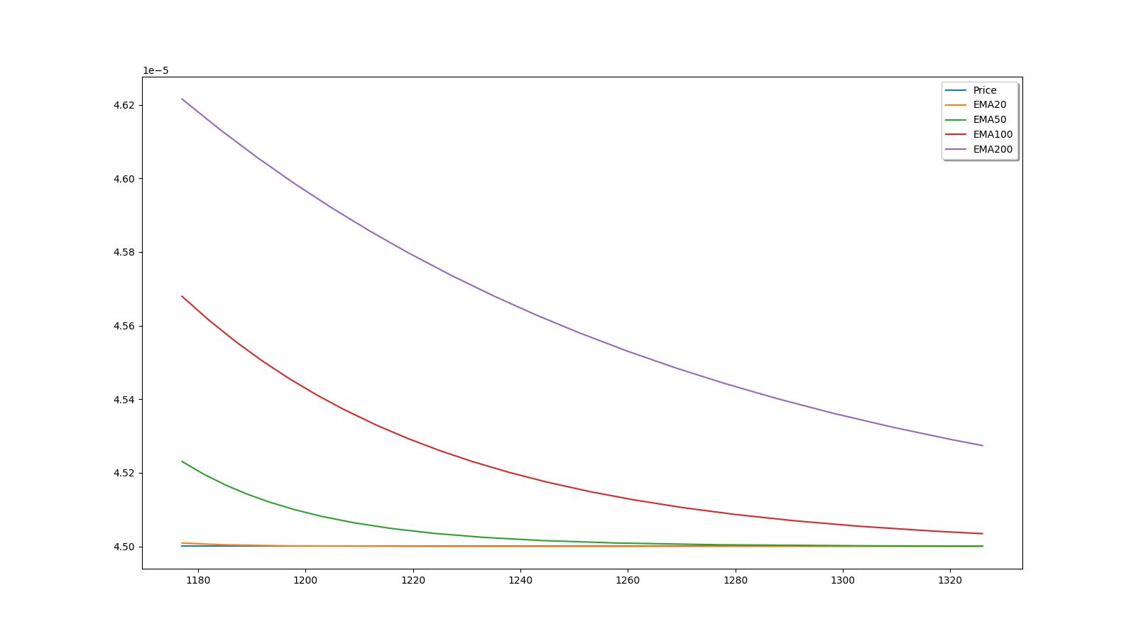 Valimarket Exponential Moving Averages