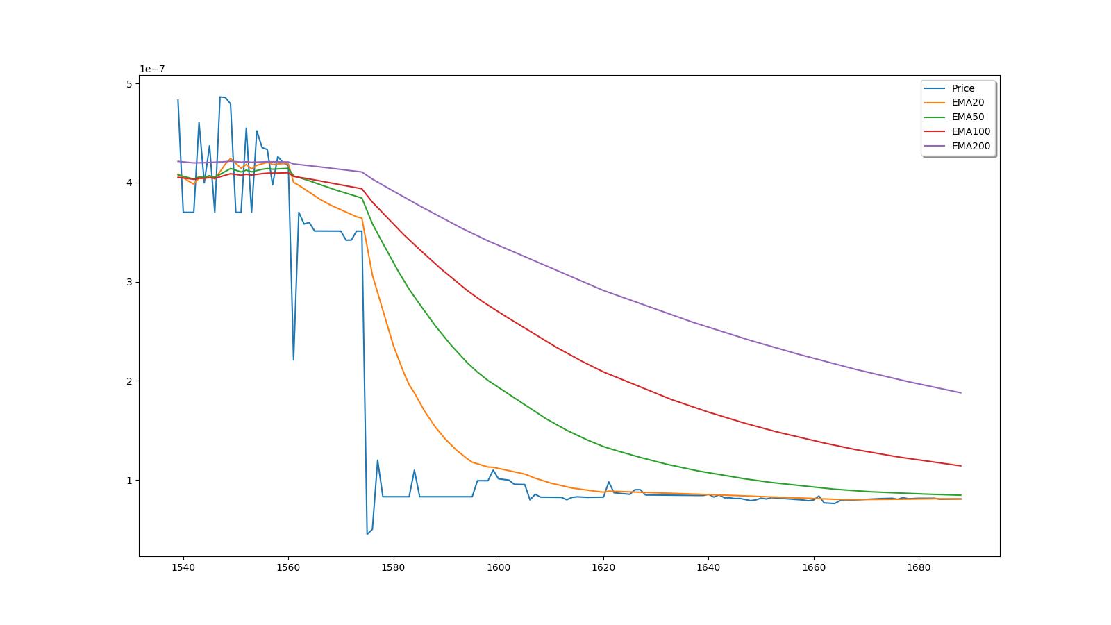 Valorbit Exponential Moving Averages