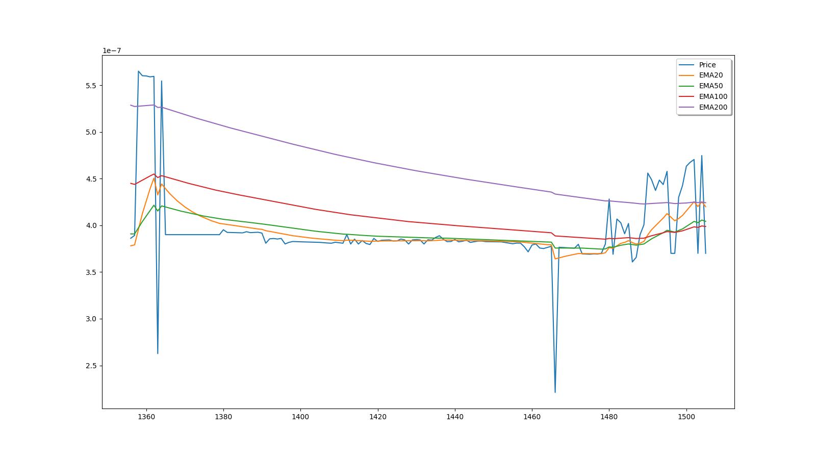Valorbit Exponential Moving Averages