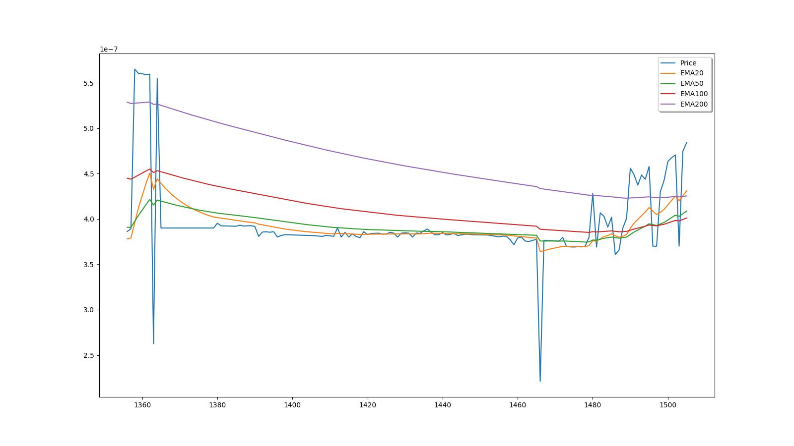 Valorbit Exponential Moving Averages