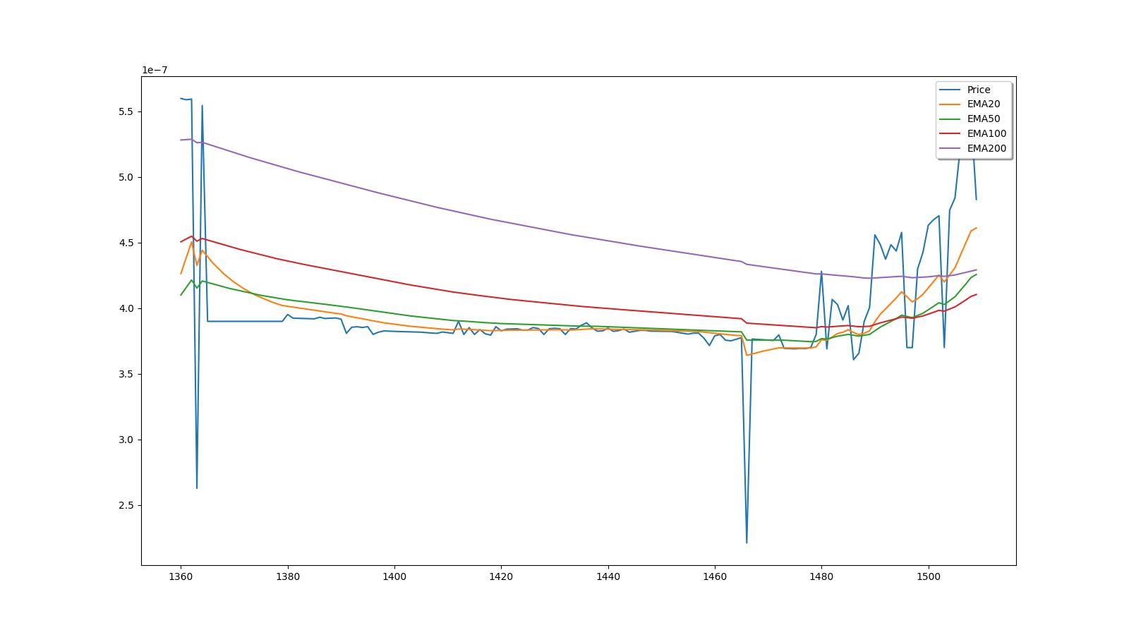 Valorbit Exponential Moving Averages