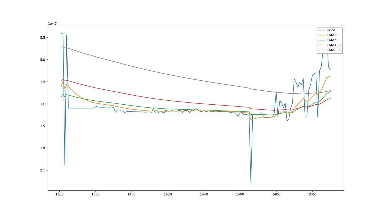 Valorbit Exponential Moving Averages