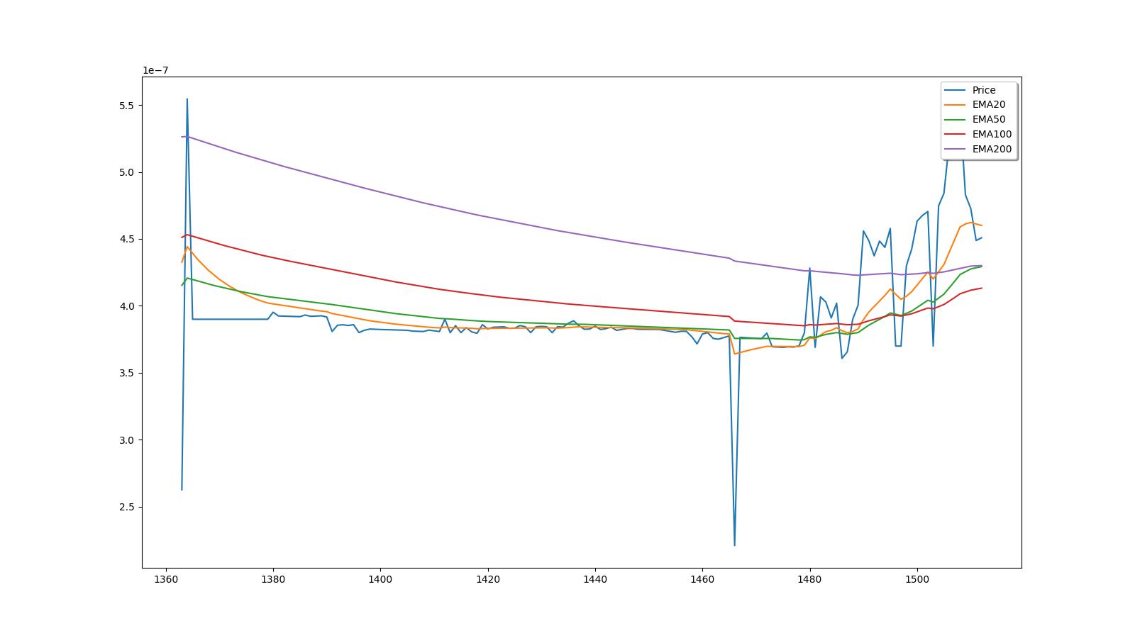Valorbit Exponential Moving Averages