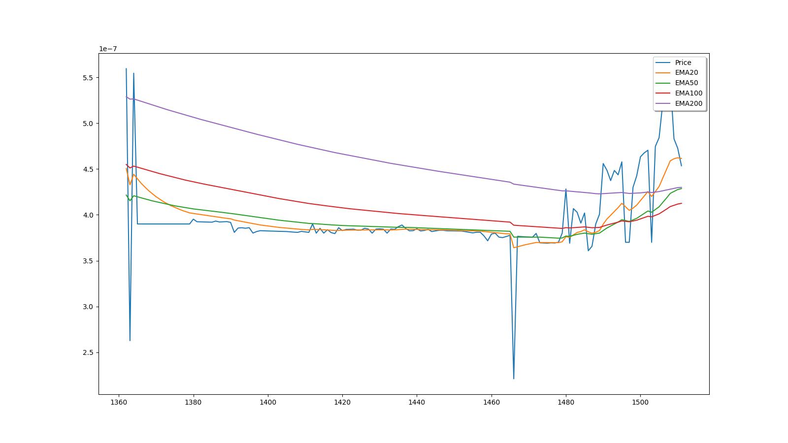Valorbit Exponential Moving Averages