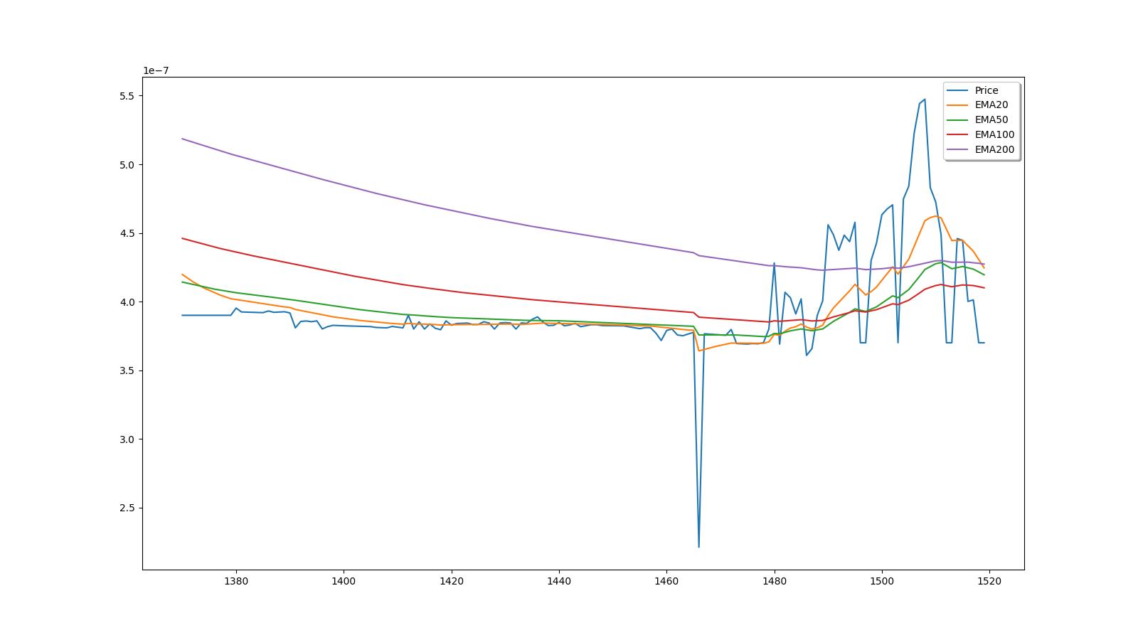 Valorbit Exponential Moving Averages